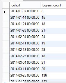 Buyer cohort analysis