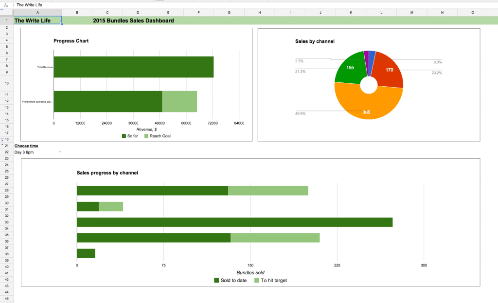 Building a dynamic dashboard for a 3-day digital flash sale