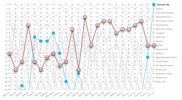 Excel tutorial: build a dynamic bump chart of the English Premier League