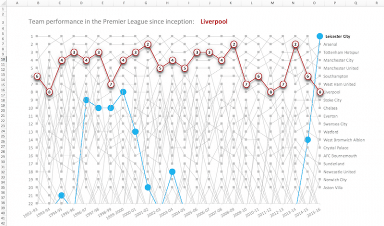 Excel tutorial: build a dynamic bump chart of the English Premier League