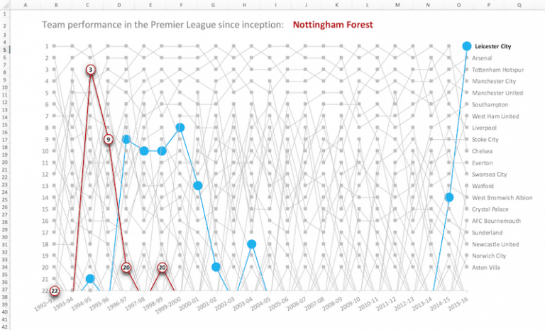 Excel tutorial: build a dynamic bump chart of the English Premier League