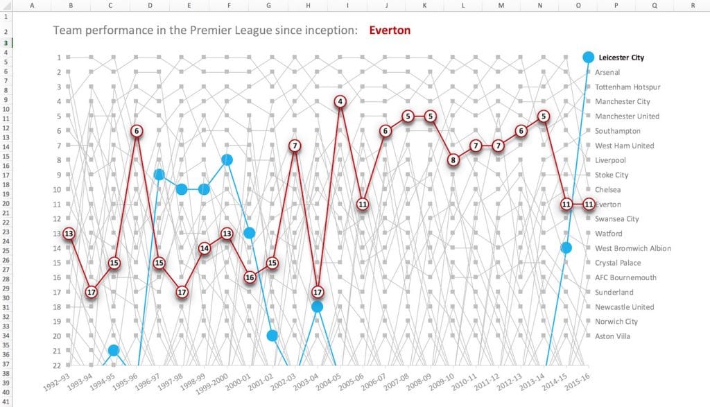 A history of the Premier League in 47 Excel charts