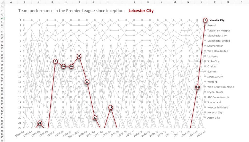 A history of the Premier League in 47 Excel charts