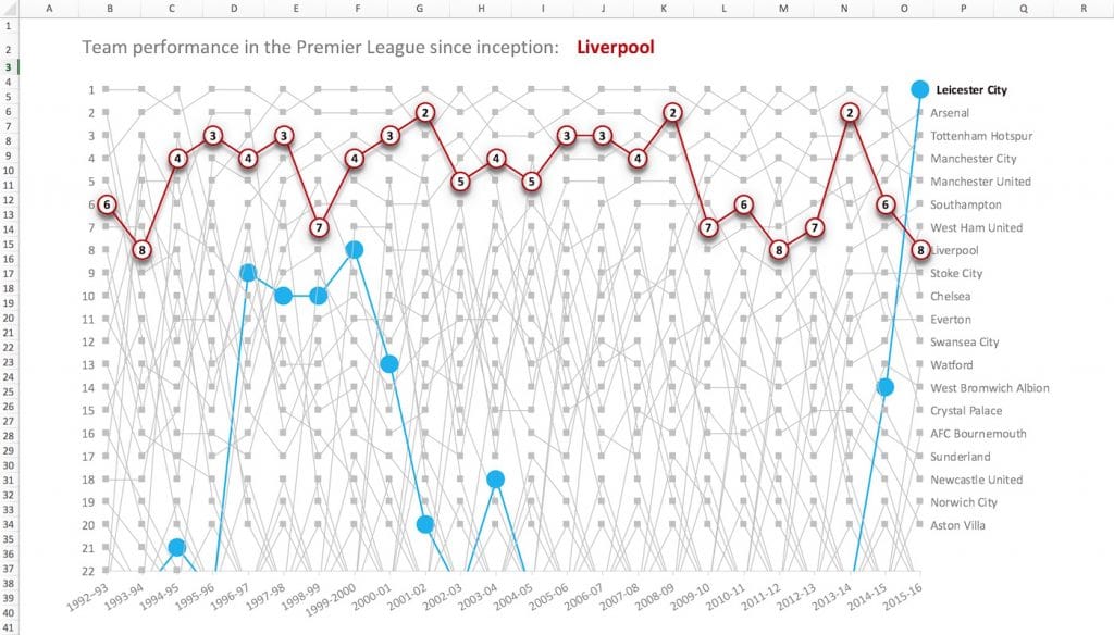 A history of the Premier League in 47 Excel charts
