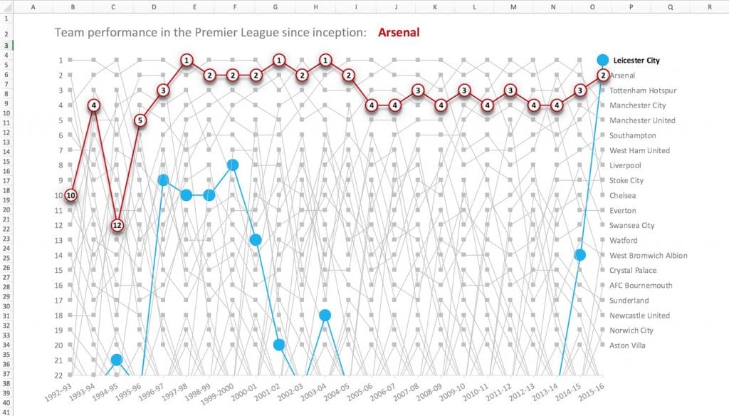 A history of the Premier League in 47 Excel charts