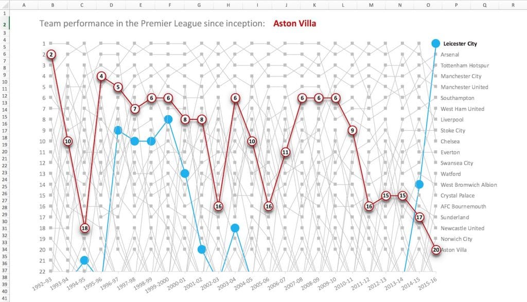A history of the Premier League in 47 Excel charts