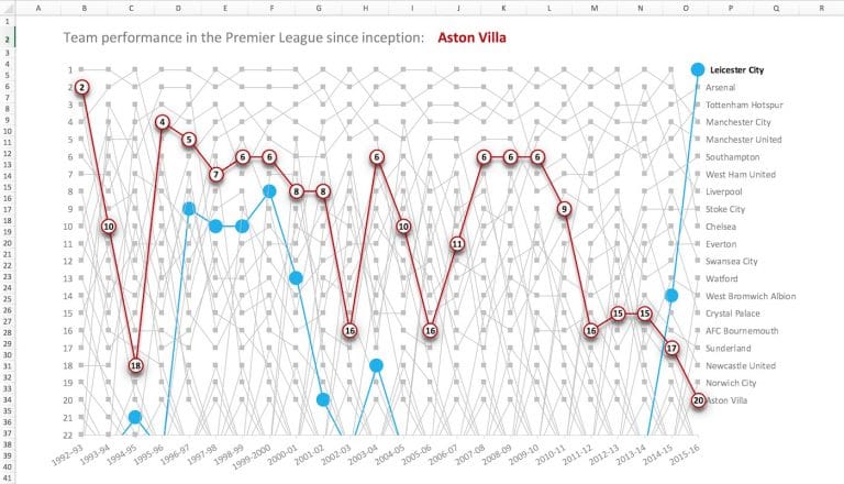 A history of the Premier League in 47 Excel charts