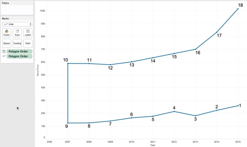 Multi-line chart with custom range banding in Tableau - Ben Collins