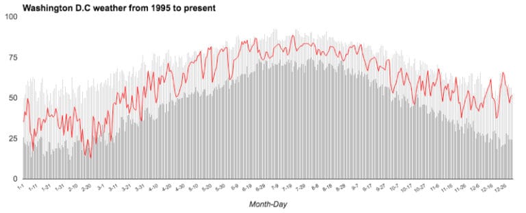 Recreating Tufte's famous weather chart with Google Sheets and Charts API