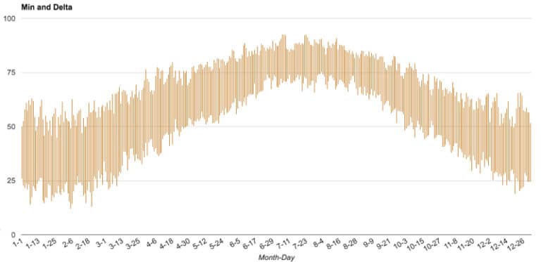 Recreating Tufte's famous weather chart with Google Sheets and Charts API
