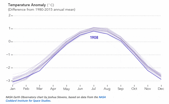 Nasa Data Charts