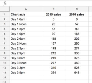 How can I format individual data points in Google Sheets charts?