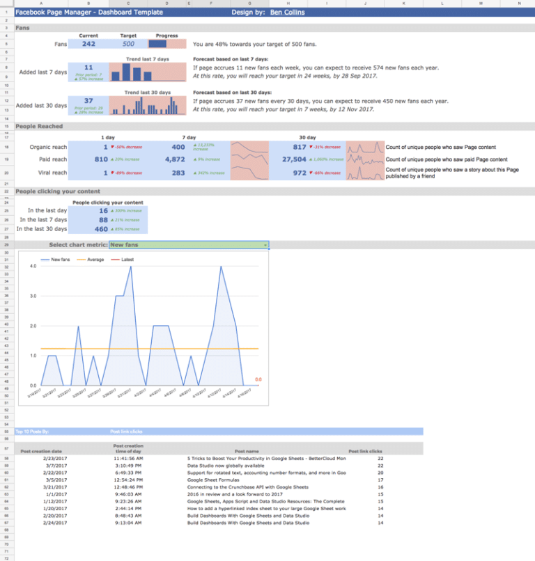 Dashboard Design: From a Blank Google Sheet to Facebook Insights
