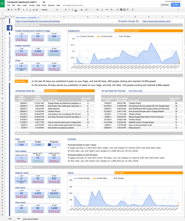 Dashboard Design: From a Blank Google Sheet to Facebook Insights