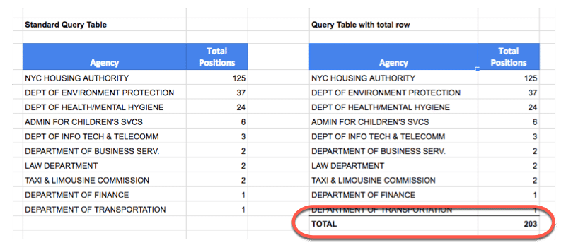 How To Add A Total Row To A QUERY Function Table In Google Sheets