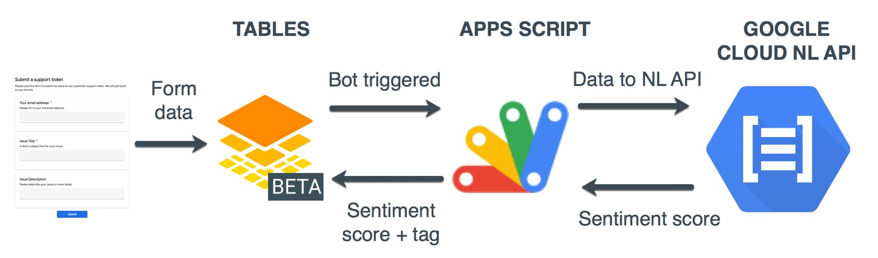Sentiment Analysis For Google Tables Using Apps Script