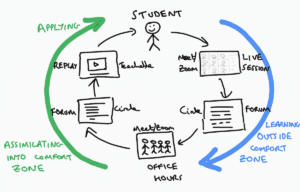 Create A Student Learning Loop In Your Cohort-Based Course