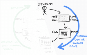 Create A Student Learning Loop In Your Cohort-Based Course