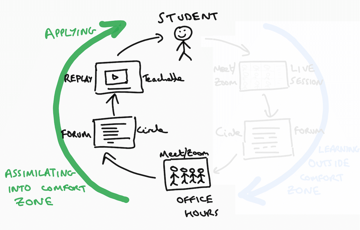 Create A Student Learning Loop In Your Cohort-Based Course
