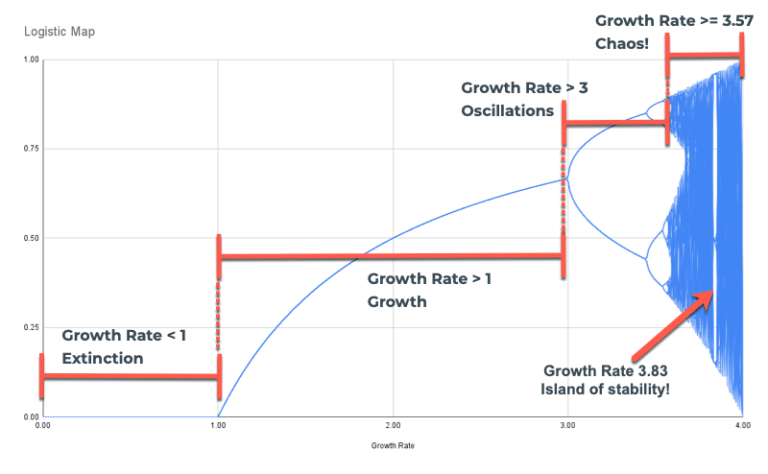 Exploring Chaos Theory In Google Sheets With The Logistic Map