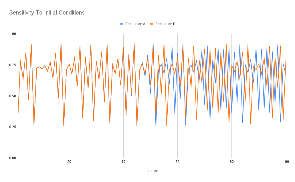 Exploring Chaos Theory In Google Sheets With The Logistic Map