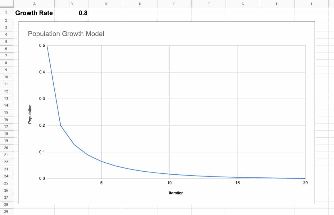 Exploring Chaos Theory In Google Sheets With The Logistic Map